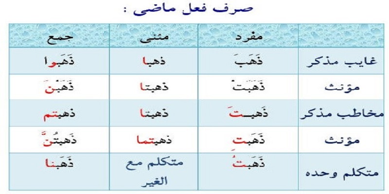 آموزش زبان عربی صرف افعال ماضی آکادمی صباحو آموزش زبان عربی به